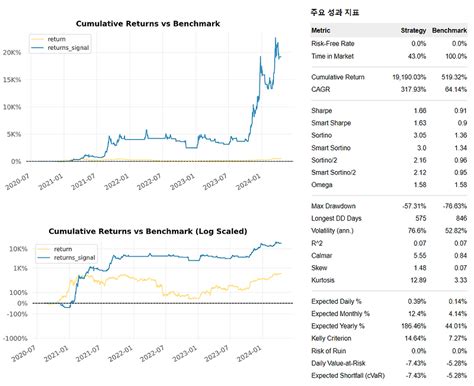 단순 이동평균선 Rsi로 코인 투자하기 퀀터스 코인 백테스트