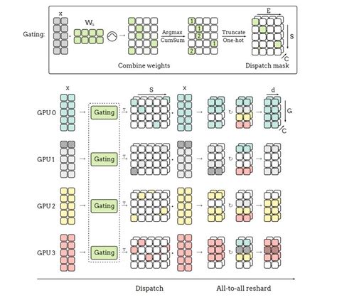 learn parallelization techniques in llm training and inference