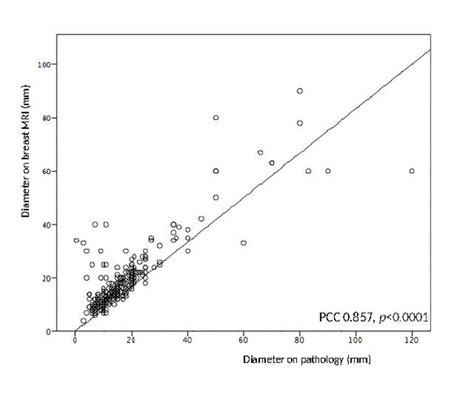 Scatterplots and Pearson's correlation coefficients (PCC) of maximum... | Download Scientific ...