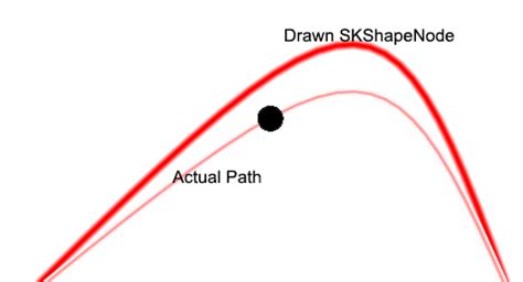 Ios SKSprite Following CGMutablePath Alignment Stack Overflow