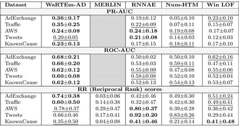 Table 1 From Warping Resilient Scalable Anomaly Detection In Time Series Semantic Scholar