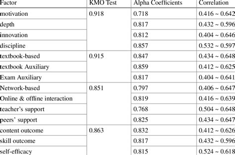 factor analysis reliability analysis and correlation analysis of