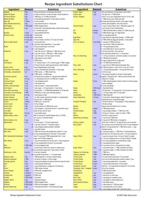 Recipe Ingredient Substitutions Chart Ingredient Substitutions