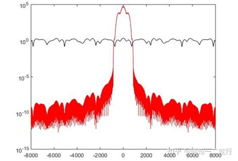 Matlab实现多径信道与频率选择性衰落 知乎