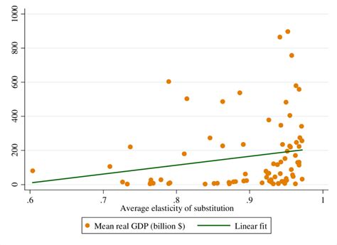 The Elasticity Of Substitution And Gdp Source Of Data Yıldırım 2018
