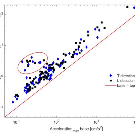 Maximum Top Acceleration Versus Maximum Acceleration Recorded At The Download Scientific