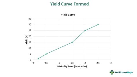 Yield Curve What Is It Explained Types Example Graph