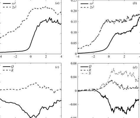 Conditionally Averaged Lagrangian Evolution Of ω 2 And 2s 2 A B And Download Scientific