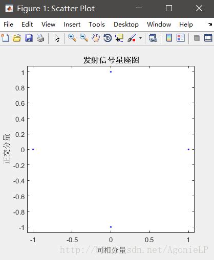 matlab通信系统建模与仿真 clear all nsamp 8 矩形脉冲的取样点数 输出信号的采样数 必须是大于1的正整 csdn博客