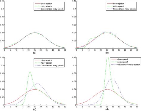 figure 2 from an overview of noise robust automatic speech recognition