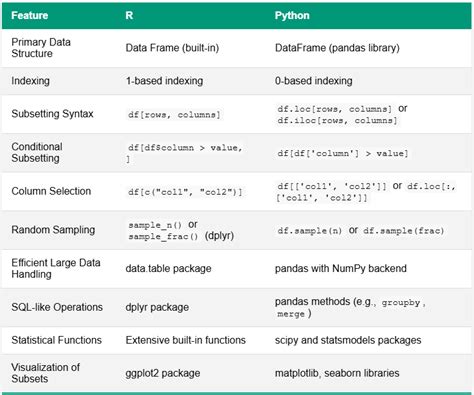 Data Subsetting