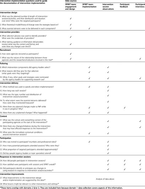 Framework For Documenting Intervention Implementation Download Table