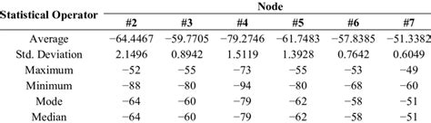 Rssi Statistics For The Indoor Scenario Download Table