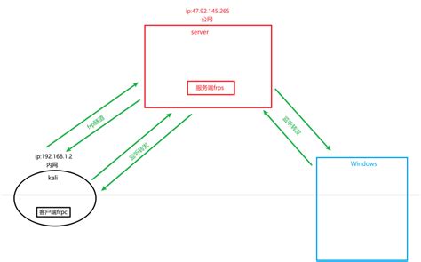 Frp搭建内网穿透上线