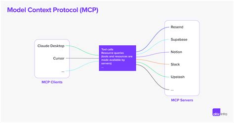 A2A vs MCP 兩個互補的協議為新興代理生態系統助力 Logto 博客