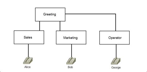 Create An Automated Attendant Asterisk