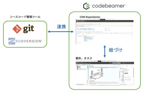すでにソースコード管理ツールを使っていますが、codebeamerを使えば何ができるようになりますか？｜サイバネット ものづくりdx：サイバネット