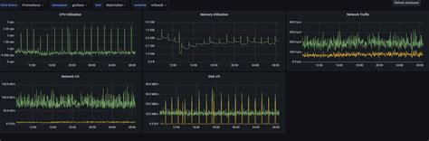 Influxdb Memory Consumption Rgrafana