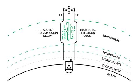 Types Of Gnss Correction Methods And When To Use Them Unmanned Systems Technology