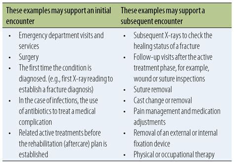 Resolve Initial Vs Subsequent Encounter Misconceptions Aapc Knowledge Center