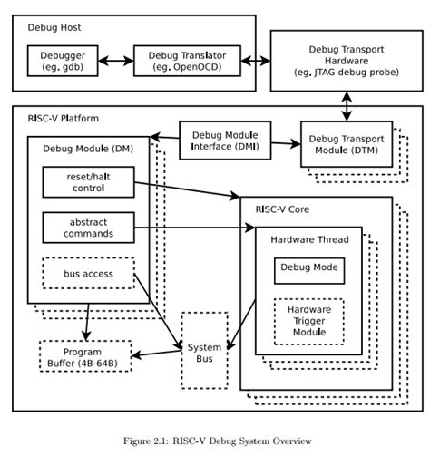 Risc V Debug文档学习 二 知乎