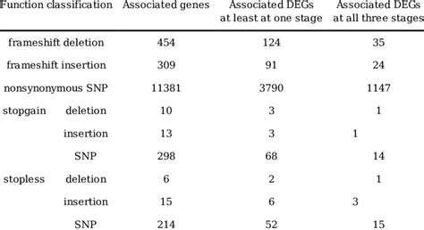 Function Classification Of Genes Containing Functional Variants