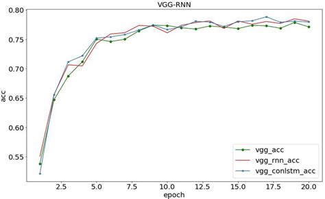 VGG And CNN RNN Classification Download Scientific Diagram