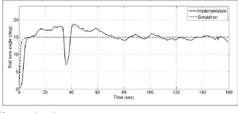 Figure 16 From Design And Implementation Of Attitude Control Algorithm