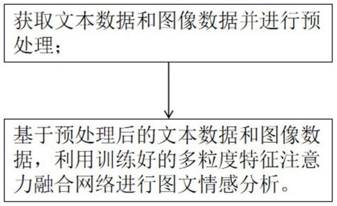 Image Text Sentiment Analysis Method And System Based On Multi Granularity Feature Attention