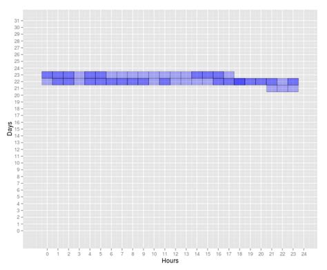 Plotting Time Intervals By Day In R Stack Overflow