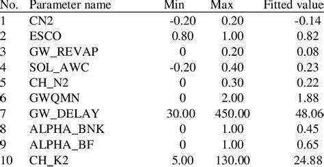 Swat Sensitivity Analysis 1 Most Sensitive And Calibrated Parameters Download Table