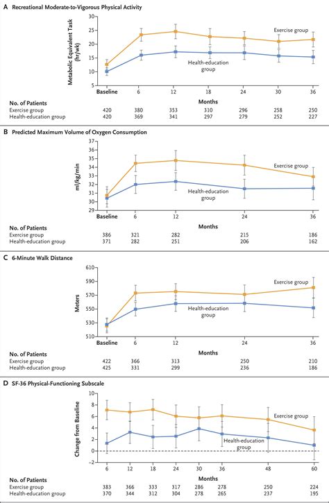 Structured Exercise After Adjuvant Chemotherapy For Colon Cancer Nejm