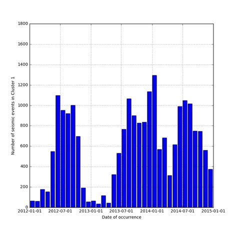 Map Of The Events Dots In The Catalog Sorted By Clusters As