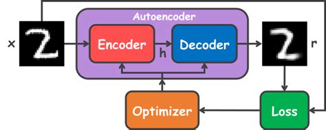 شبکه اتوانکدر Autoencoder تئوری کدنویسی 2024