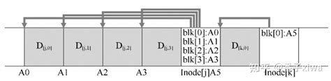 文件系统：日志结构文件系统 log structured fs 知乎
