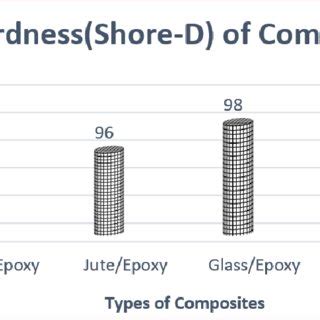 Hardness Value Neat Epoxy J Epoxy G Epoxy And J G Epoxy Hybrid Download Scientific Diagram