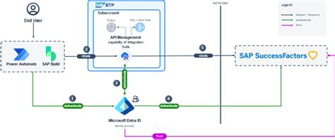 Perform Sap Principal Propagation With Microsoft E Sap Community