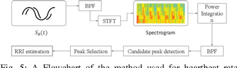 Figure 5 From Heartbeat Detection Using 3d Lidar And Mimo Doppler Radar Semantic Scholar