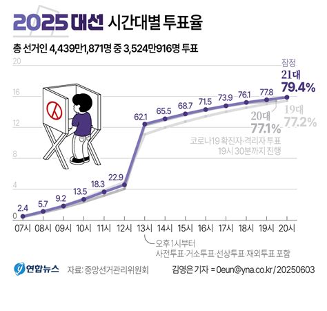 [그래픽] 2025 대선 시간대별 투표율 종합 연합뉴스