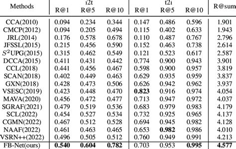Performance Comparison Of The Image Text Re Trieval On The Wikipedia Download Scientific