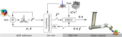 7 skill controllers for robotic assembly tasks download scientific