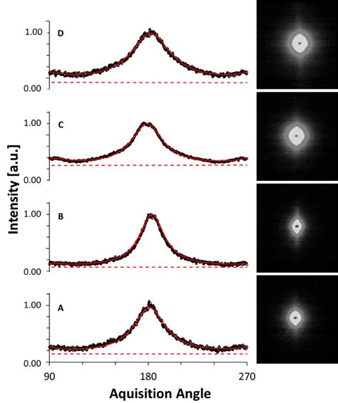 Figure S4 Azimuthal Scans Of Small Angle X Ray Diffraction Patterns