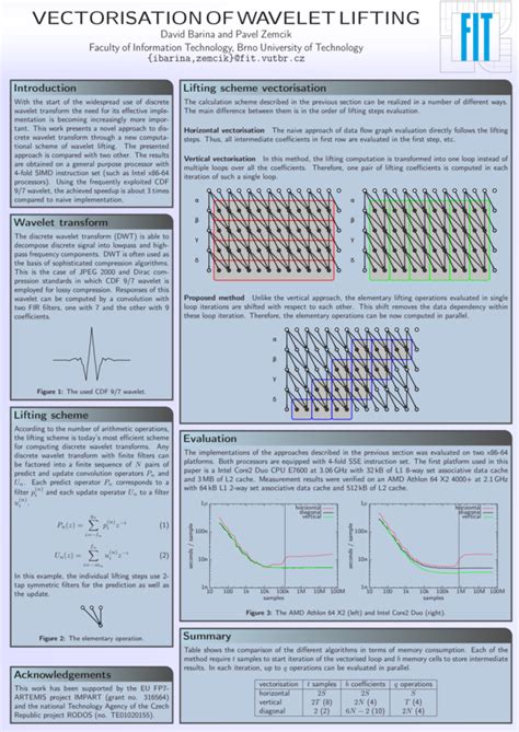 Vectorisation Of Wavelet Lifting
