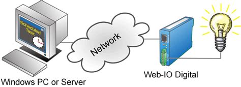 Control Wut Web Io Digital Using Task Planner