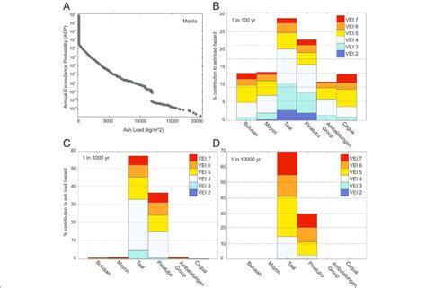 A Annual Exceedance Probability Curve For A Site In Manila The Download Scientific Diagram