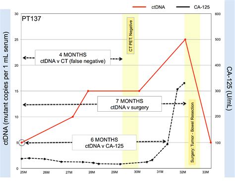 Figure 2 From Personalized Circulating Tumor Dna Biomarkers Dynamically
