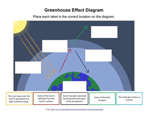 Greenhouse Effect Diagram Online Exercise For Live Worksheets Worksheets Library