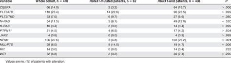 Association Of Runx1 Mutation With Other Genetic Mutations Download Table