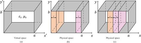 Figure 1 From Controlling Waveguide Modes Using Pt Transformation Media Semantic Scholar