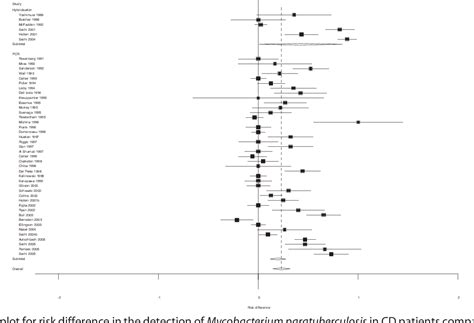 Figure 2 From Detection Of Mycobacterium Avium Subspecies Paratuberculosis From Patients With
